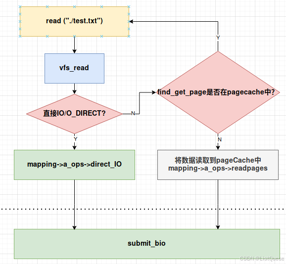 Linux文件系统5(基于6.1内核)_linux page cache-CSDN博客