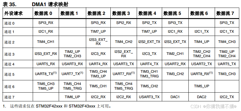 STMF4学习指南--I2S(Inter IC Sound)总线_stm32f4 i2s-CSDN博客