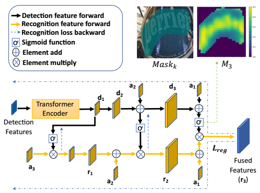 【读点论文】SwinTextSpotter v2: Towards Better Synergy for Scene Text Spotting特征对齐，将局部特征和长程依赖结合起来用于定位与 ...