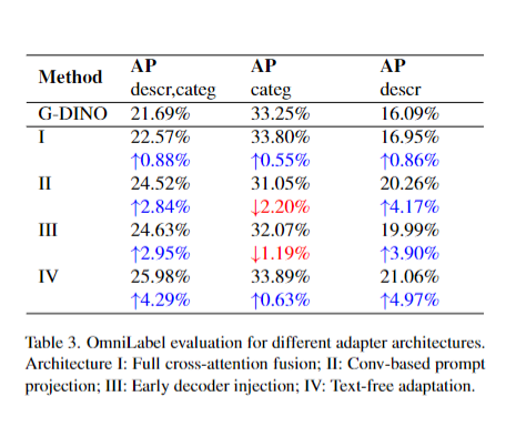 详解LED: LLM Enhanced Open-Vocabulary Object Detection without Human Curated Data Generation-CSDN博客