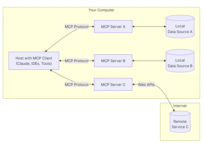 手把手MCP基础学习和实践_mcp学习-CSDN博客