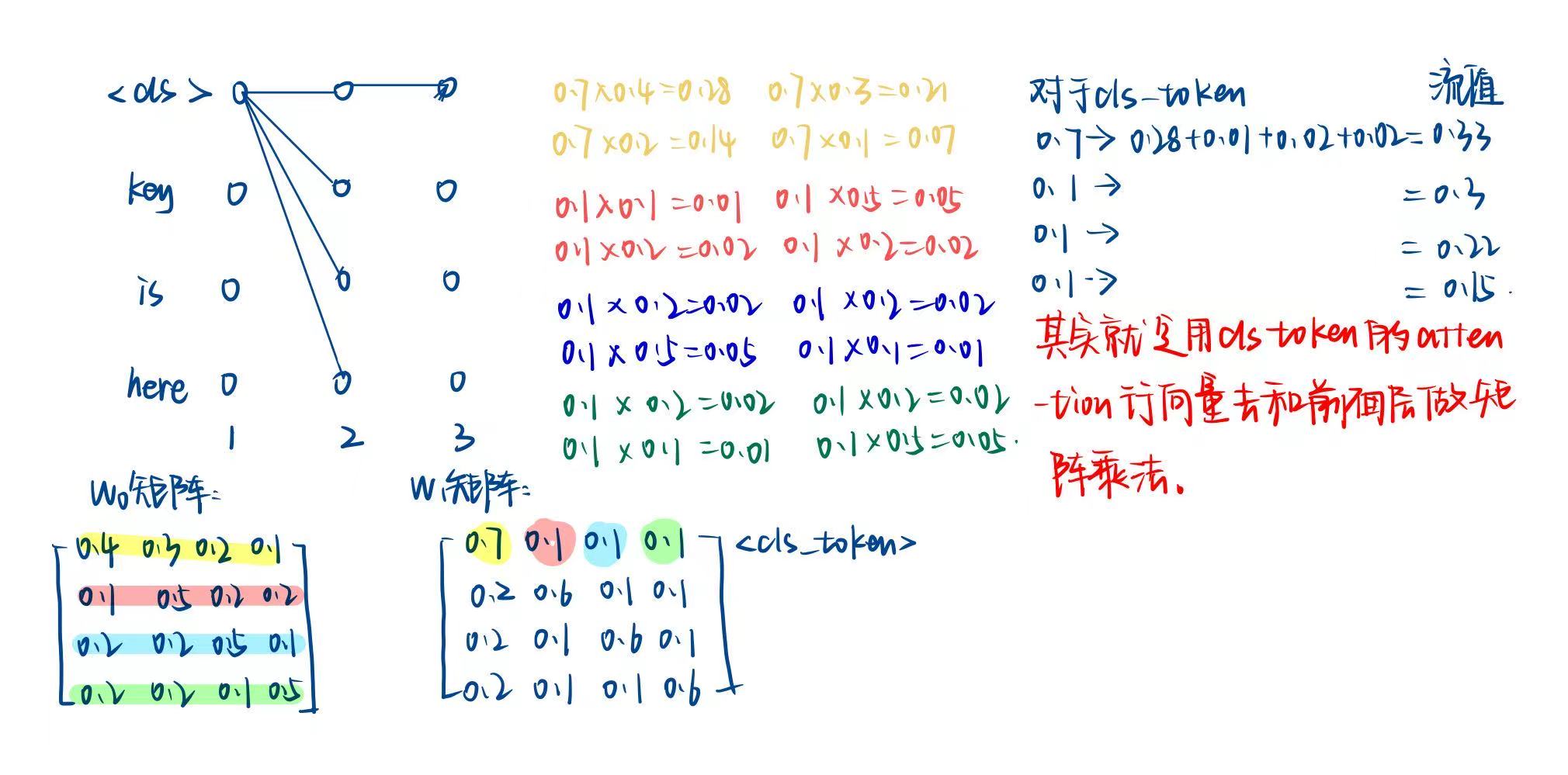 【论文阅读—可解释性AI(Transformer篇)】-Quantifying Attention Flow in Transformers-CSDN博客