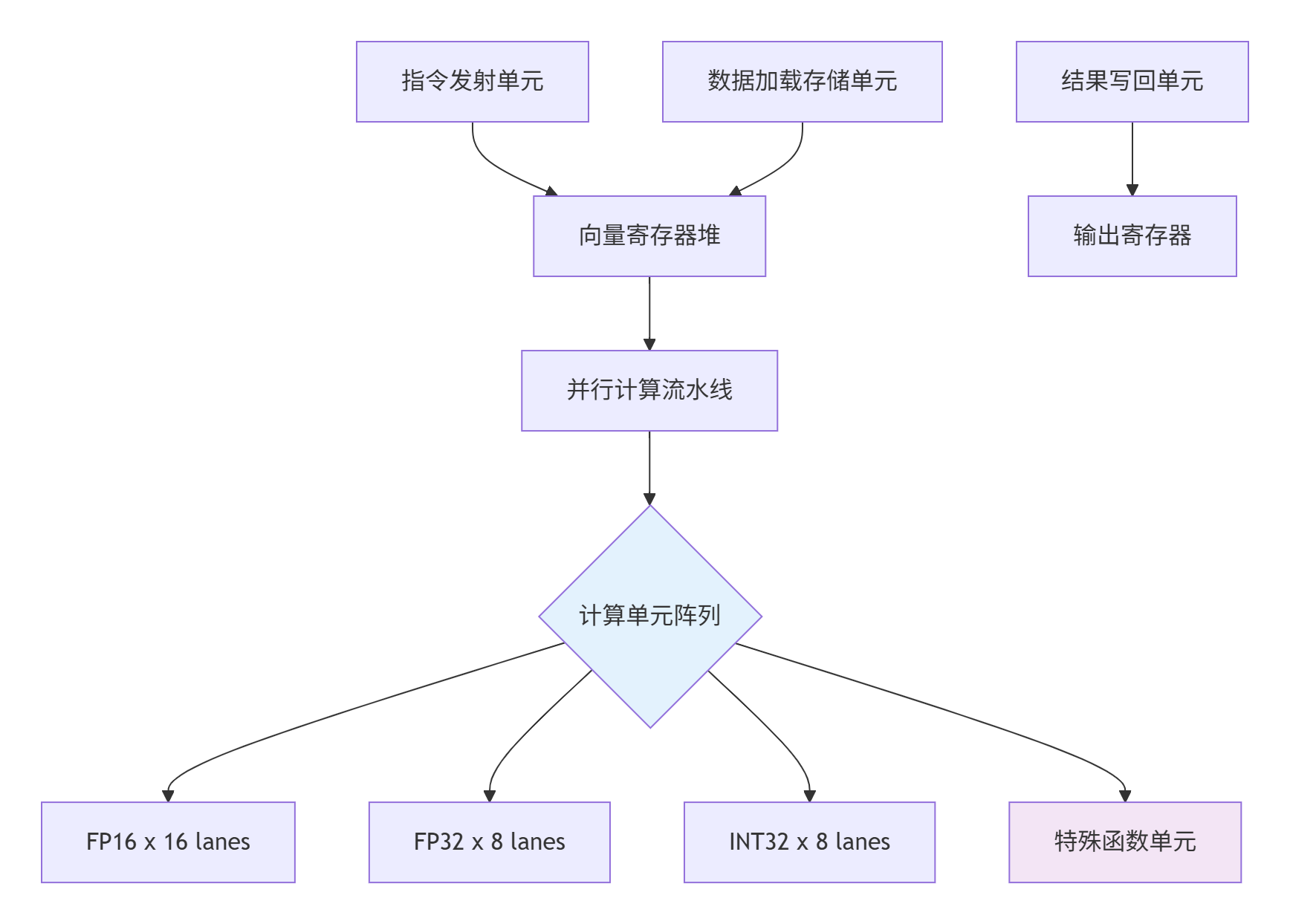 Ascend C向量编程核心：Intrinsic内置函数全接触-CSDN博客