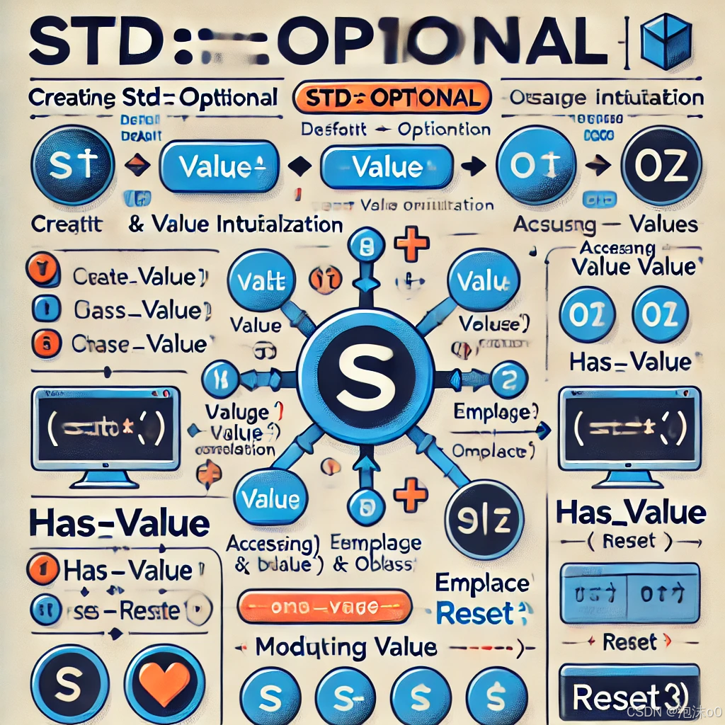 深入理解 `std::optional` 的使用细节-CSDN博客