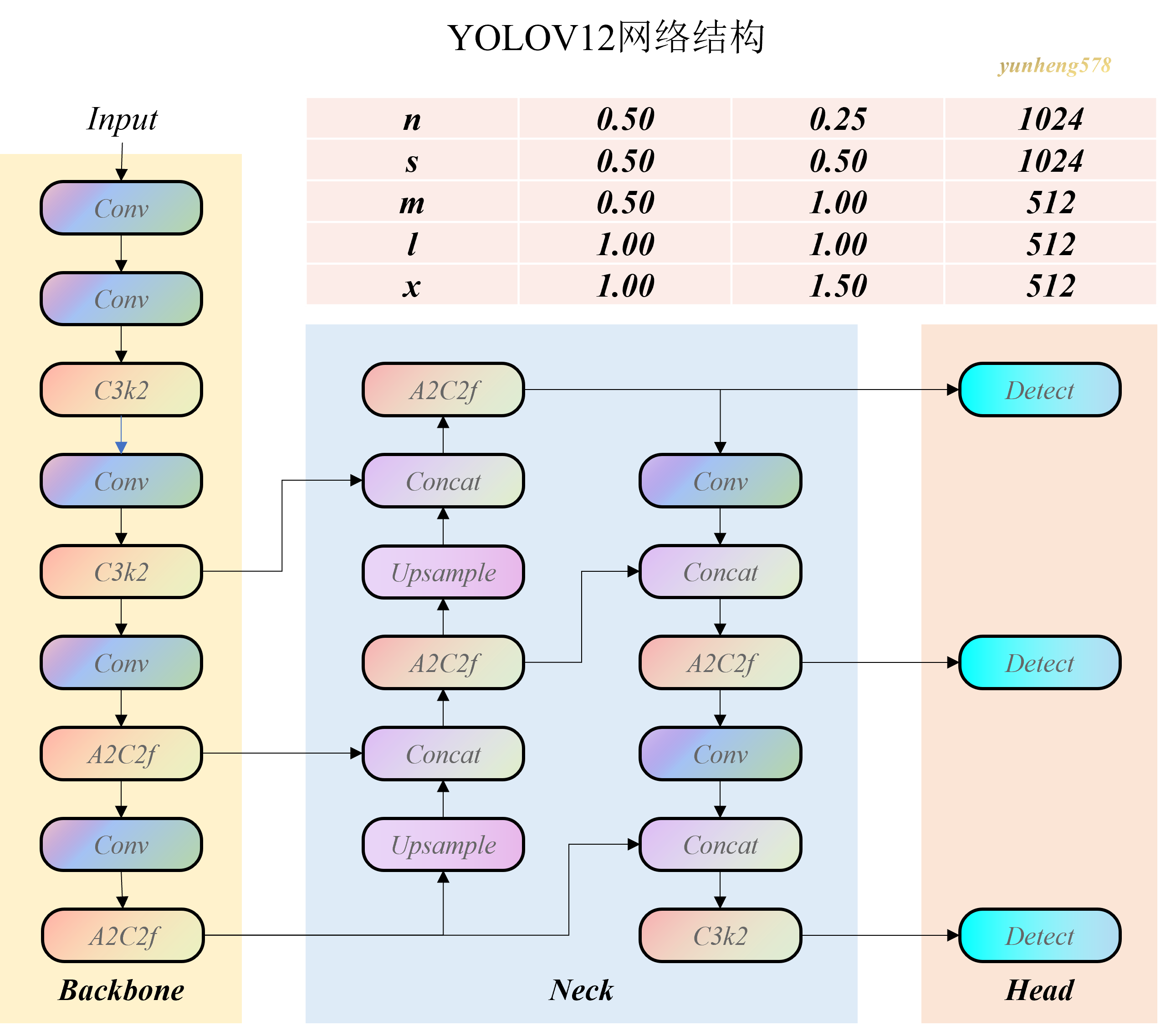 yolo各代模型结构图_yolo系列的逻辑结构图-CSDN博客