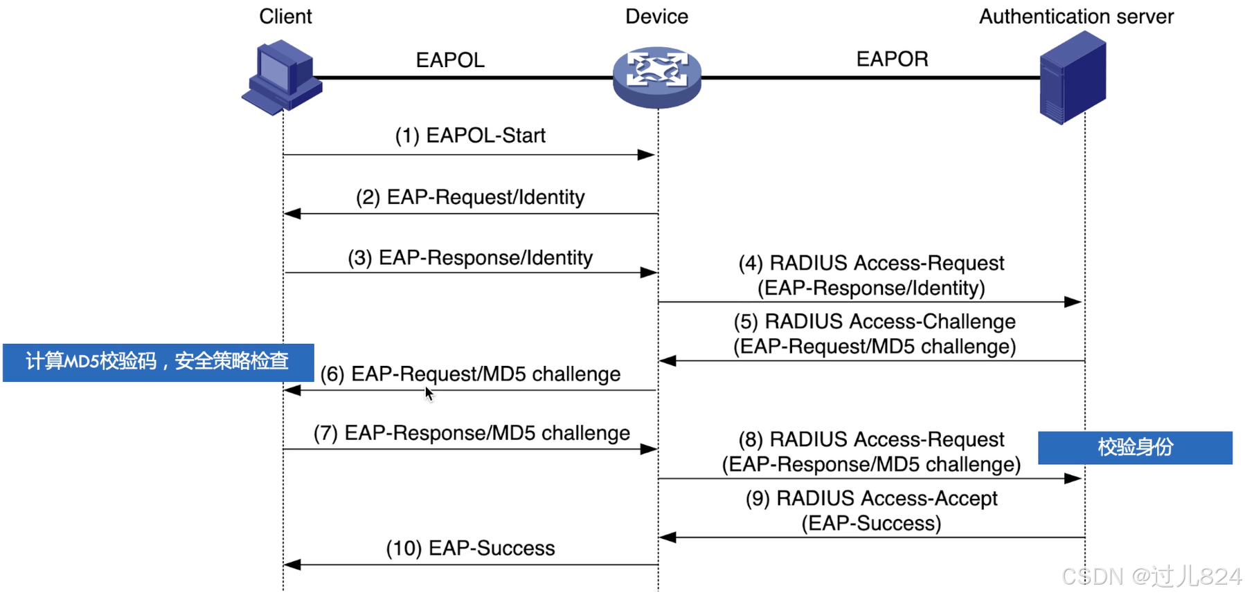 802.1X及EAP包分析_802.1x的空口包-CSDN博客