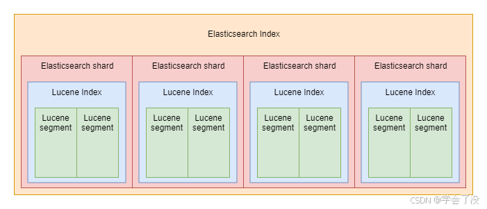elasticsearch和lucene的关系-CSDN博客