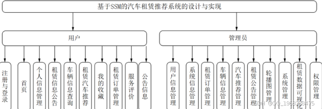 Python基于djaangoflask的汽车租赁推荐系统javanodejsphp 计算机毕业设计 Csdn博客