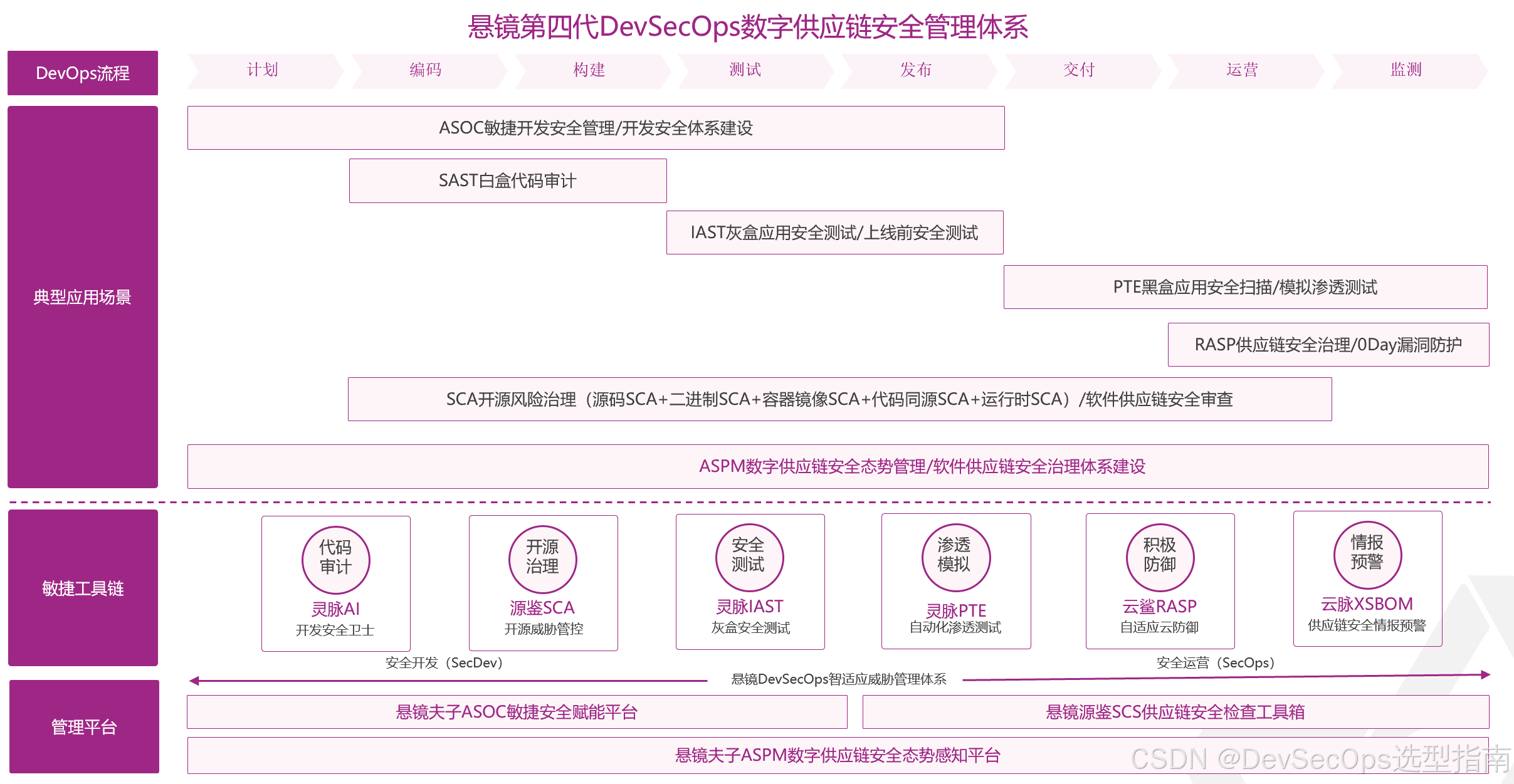 2025带你看清DevSecOps的发展背景、现状及未来趋势和最佳实践_gartner devsecops-CSDN博客