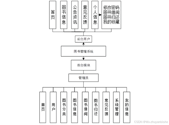 计算机毕业设计之基于java的图书管理系统的设计与实现 Csdn博客