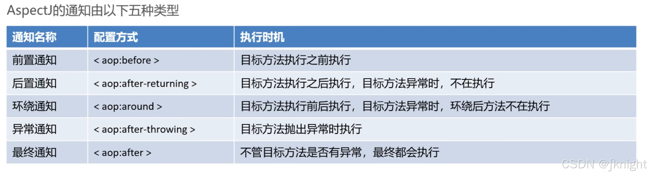 xml方式AOP的基本入门_aop的xml-CSDN博客