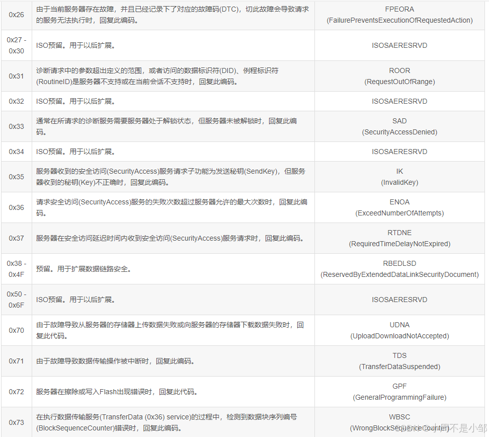 车载测试：UDS模块重点知识梳理_uds p2server-CSDN博客