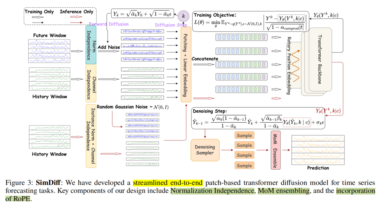 SimDiff: Simpler Yet Better Diffusion Model for Time Series Point Forecasting-CSDN博客