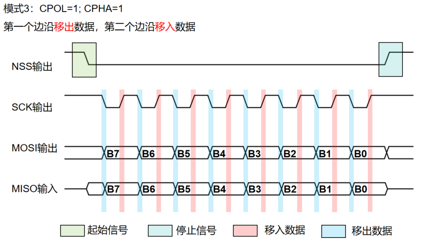 STM32/软件SPI和硬件SPI-CSDN博客