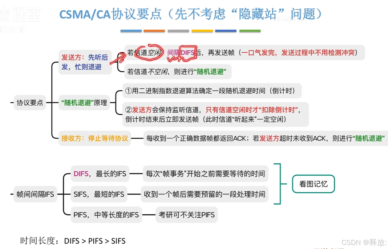 3.5.2_4 CSMA CA协议-CSDN博客