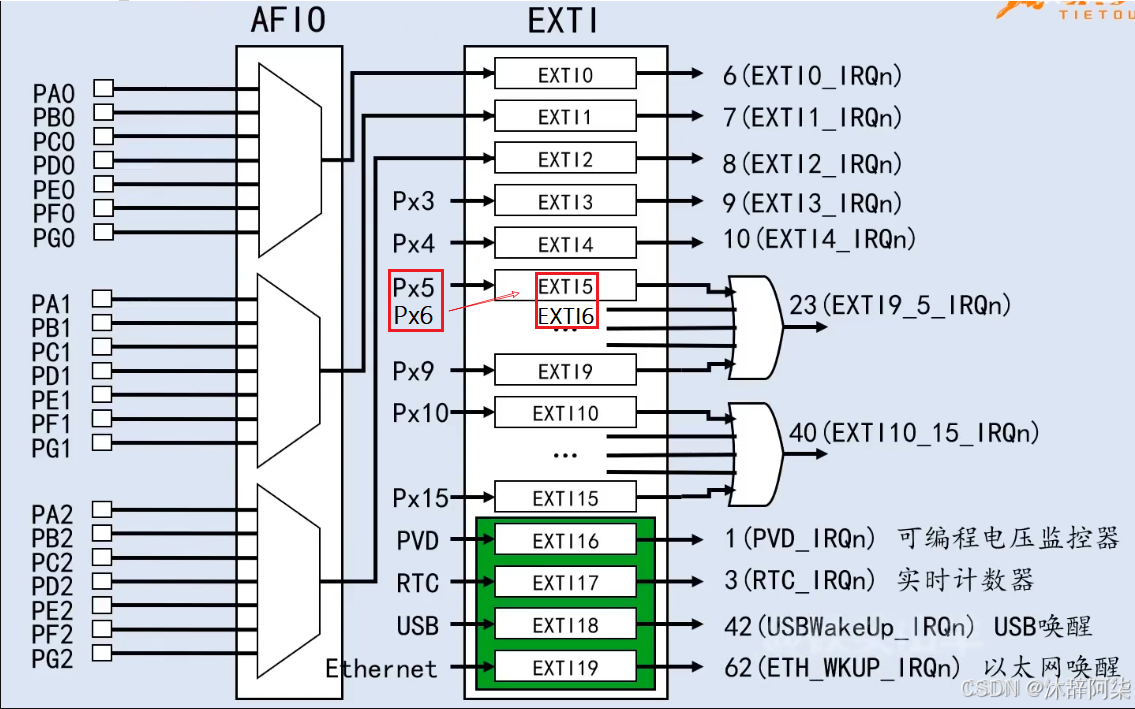 （8）EXTI产生外部中断—基于铁头山羊的STM32标准库教程-CSDN博客
