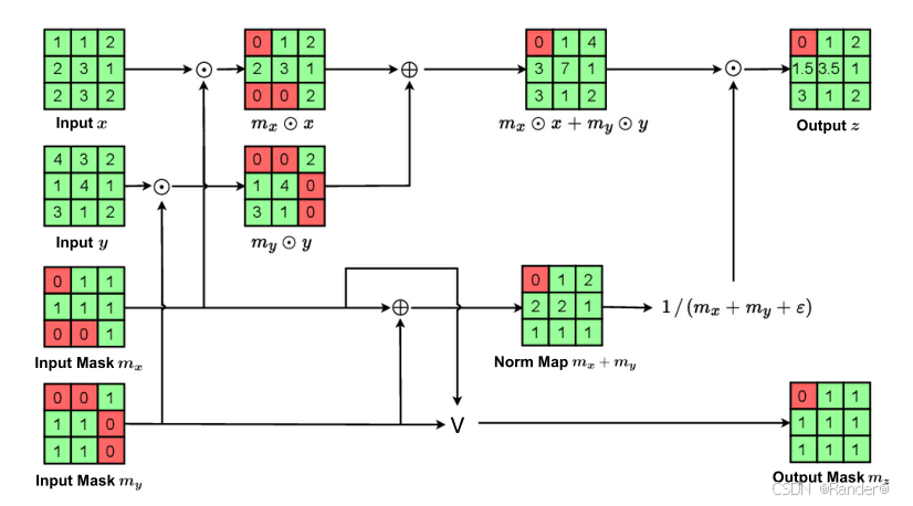 论文阅读：HMS-Net: Hierarchical Multi-scaleSparsity-invariant Network for Sparse DepthCompletion_hm论文 ...