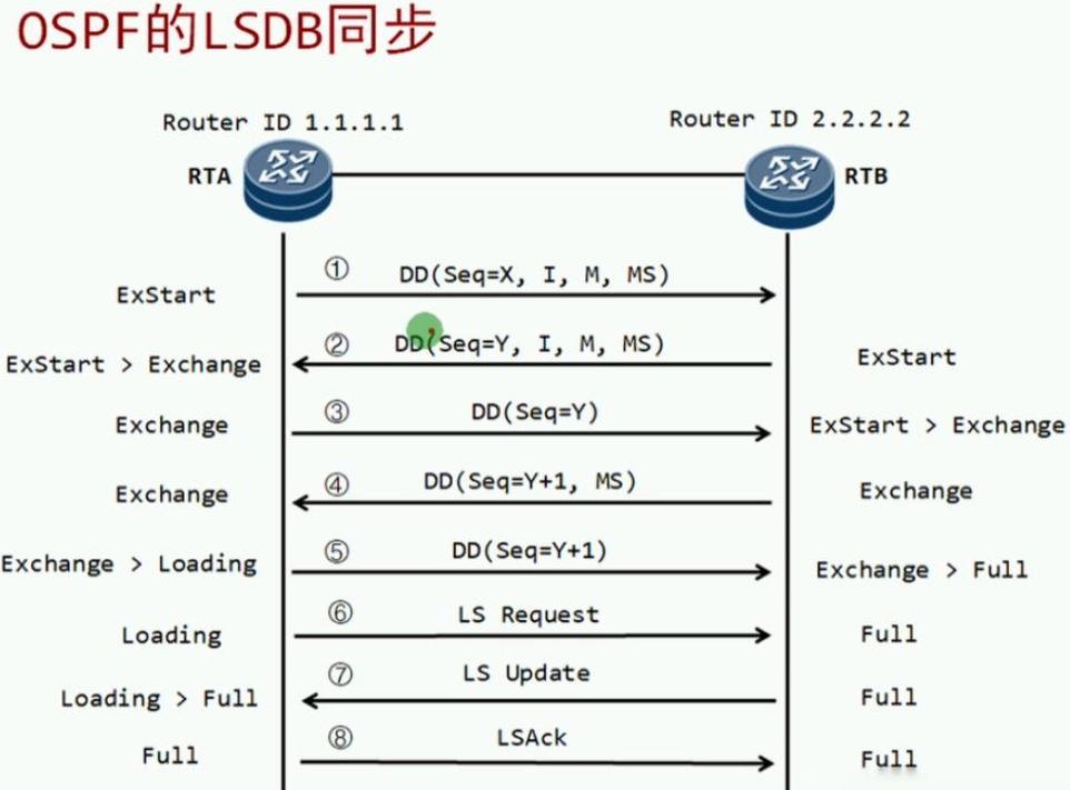 OSPF建立过程-CSDN博客