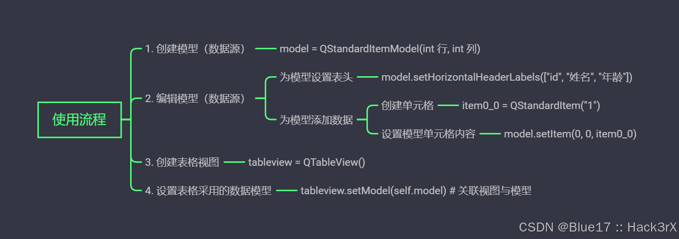 Python GUI 编程 | QTableView 表格控件详解 — QTableView 显示二维数据表_python qt编程 表格-CSDN博客