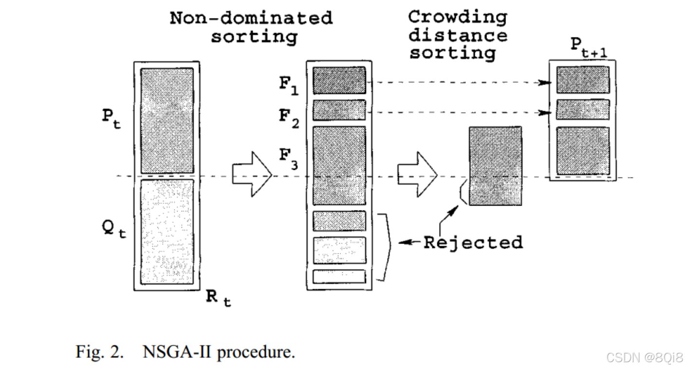 多目标优化算法——非支配排序遗传算法II（NSGA-II）-CSDN博客