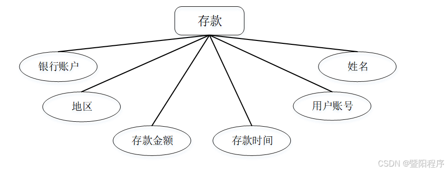 java+vue计算机毕业设计ATM自动取款机系统 银行自助服务系统的设计与实现 基于Web的ATM在线管理系统_在一个银行系统中,客户可以通过 atm 机取款。请描述该场景的功能需求,并绘制 ...