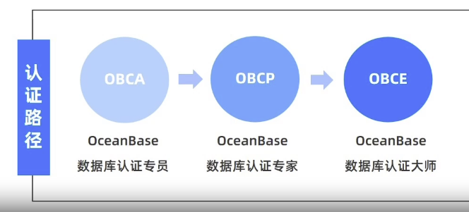 【OceanBase】了解OBCA 4.0认证_obca数据库认证专员-CSDN博客