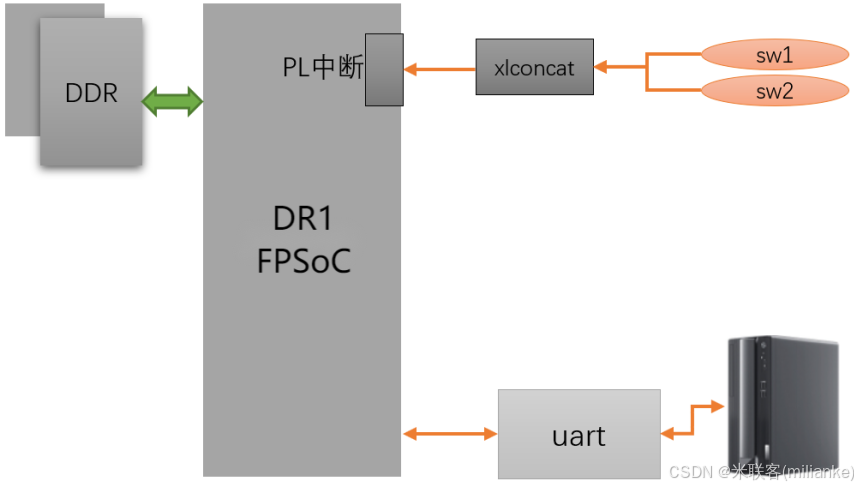 [米联客-安路飞龙DR1-FPSOC] SDK入门篇连载-08 PL中断实验_安路soc开发中将连个模块连接起来-CSDN博客