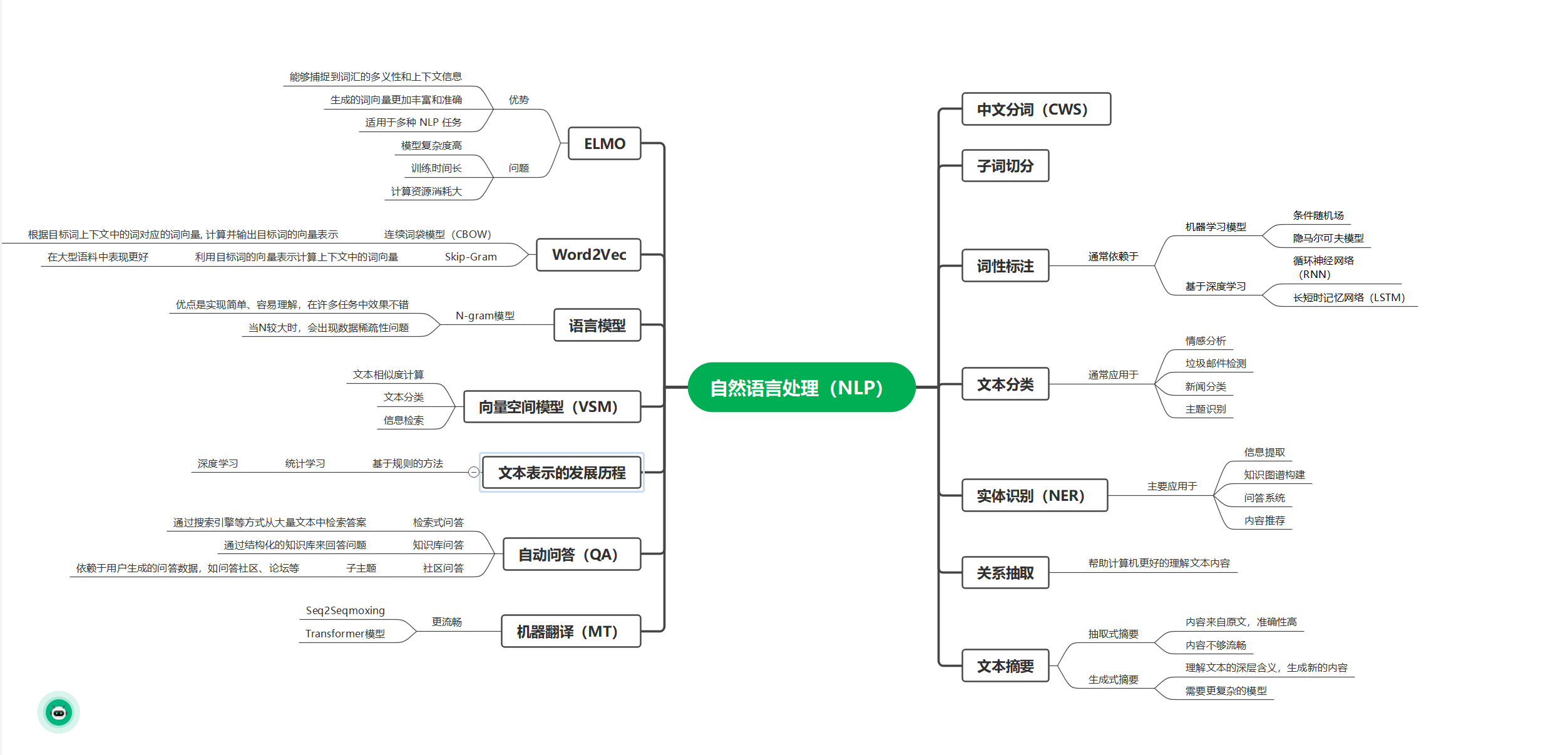 Task02：第一章 NLP 基础概念-CSDN博客