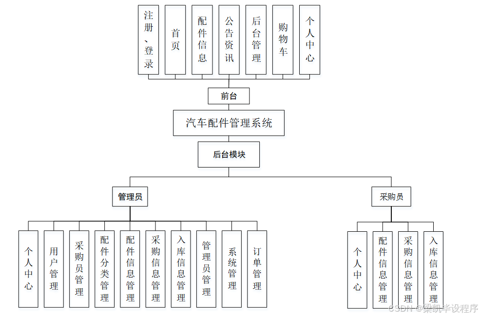 Javavue计算机毕业设计的汽车配件管理系统的设计与实现 汽车零部件管理平台的开发与应用 基于信息化的汽车配件库存管理系统实现汽车零部件