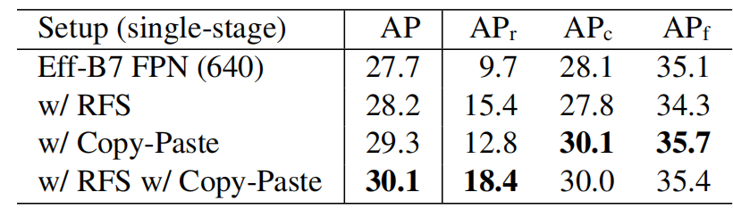数据增强方法：【Simple Copy-Paste is a Strong Data Augmentation Method for Instance Segmentation】-CSDN博客