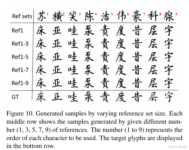 【论文阅读】Few shot font generation via transferring similarity guided global style and quantization ...