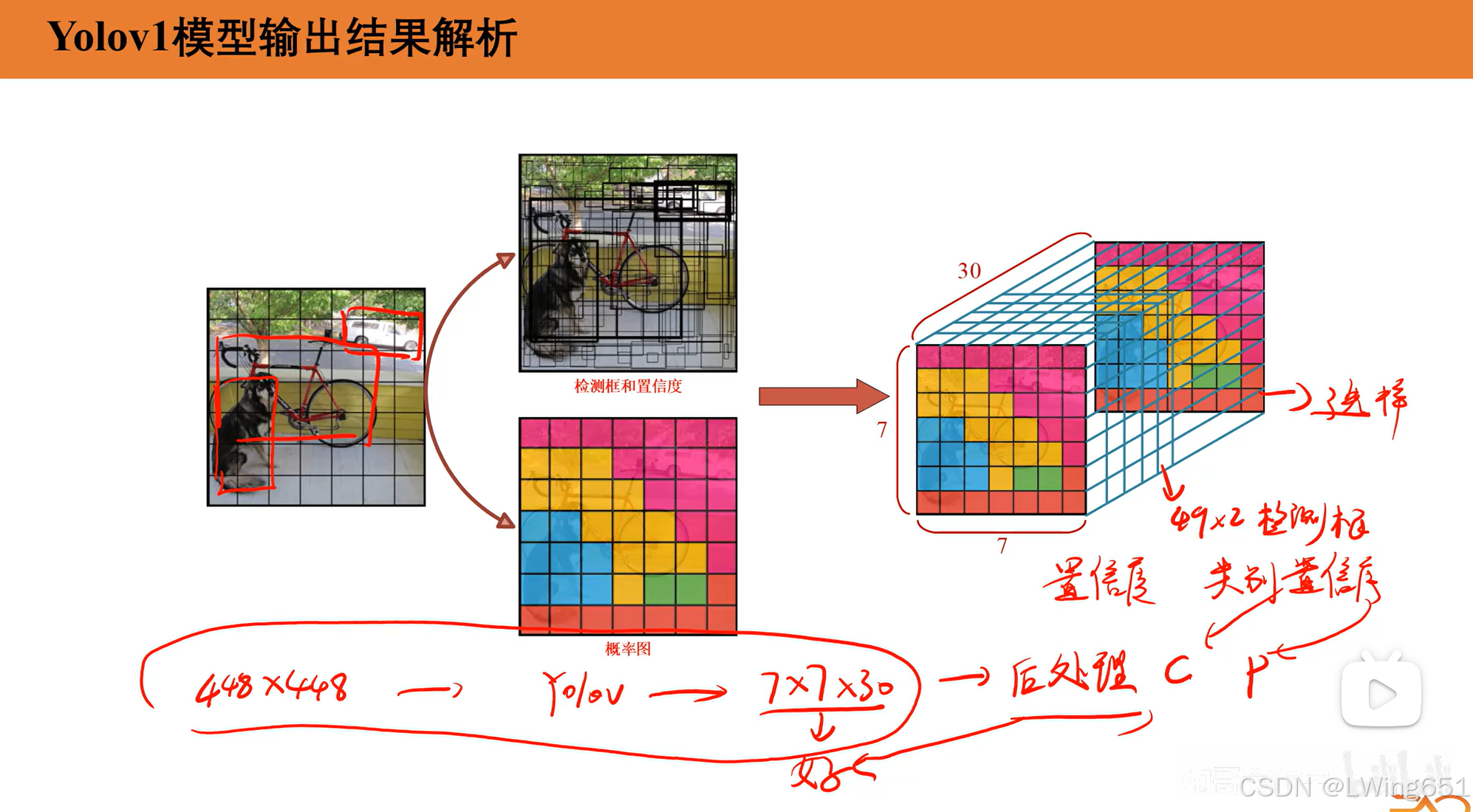 YOLOv1、YOLOv2、YOLOv3目标检测算法原理与实战|YOLOv1目标检测算法原理-CSDN博客