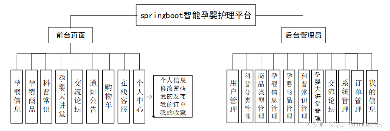 Vuejavawebpython的孕婴护理管理与可视化系统数据可视化大屏djangoflask⁺springbootpython