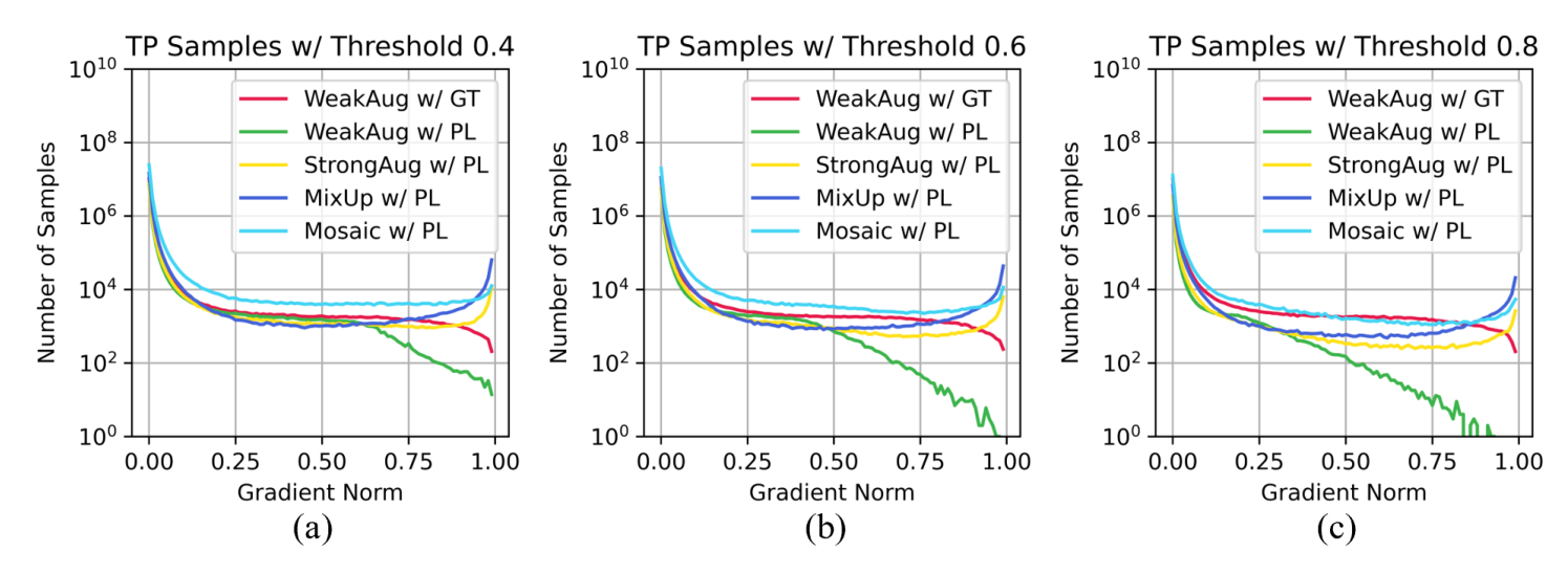 论文阅读 arXiv 2023 ——Mixed Pseudo Labels for Semi-Supervised Object Detection-CSDN博客