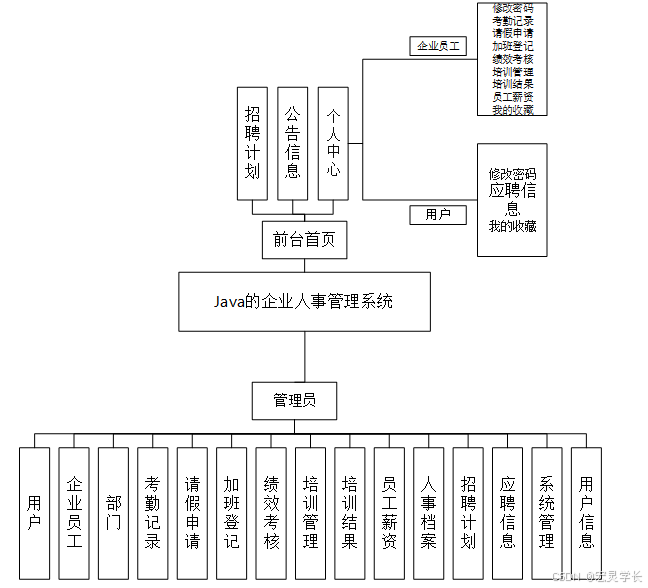计算机毕业设计springbootjava的企业人事管理系统 基于spring Boot框架的企业人力资源管理系统开发 企业员工信息管理平台的 