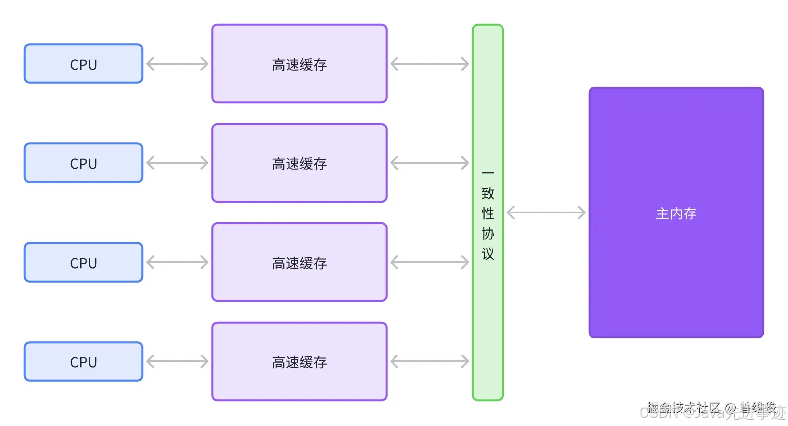 Volatile详解_volatile cache-CSDN博客