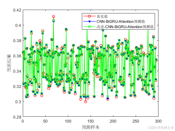 【SCI2区】基于matlab斑马算法ZOA-CNN-GRU-Attention用电需求预测【含Matlab源码 7708期】-CSDN博客