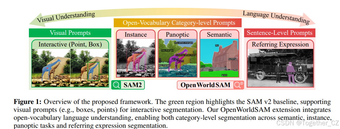 OpenWorldSAM: Extending SAM2 for Universal Image Segmentation with Language Prompts扩展SAM2以实现基于语言 ...