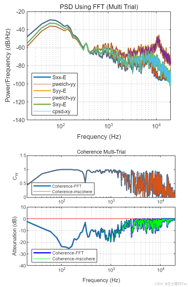 MATLAB——信号处理(帕斯瓦尔定律，功率谱密度，相关系数，互相关，信号相干性)-CSDN博客