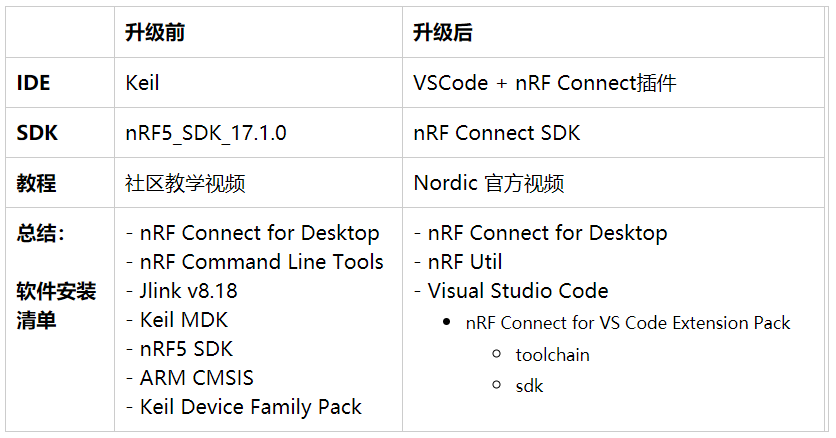 Nordic nRF5 2832开发 (3) -- nRF5 SDK 升级到NCS_ncs nrf5-CSDN博客