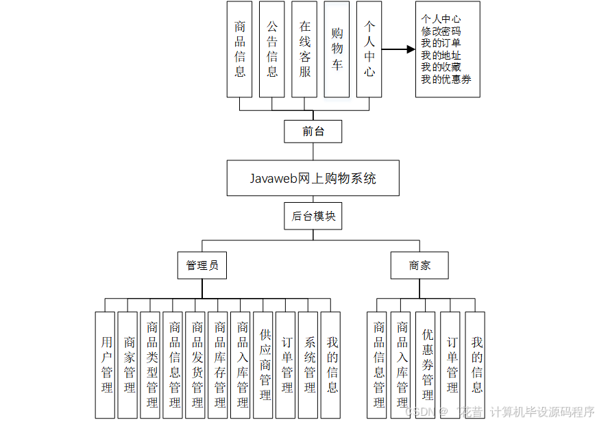 计算机毕设springbootjavaweb网上购物系统 基于spring Boot与java Web的电商购物平台开发 Java Web与spring Boot框架下的在线购物系统设计与实现