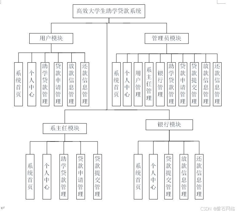 Python大学生助学贷款系统(Pycharm Flask Django Vue mysql)-CSDN博客