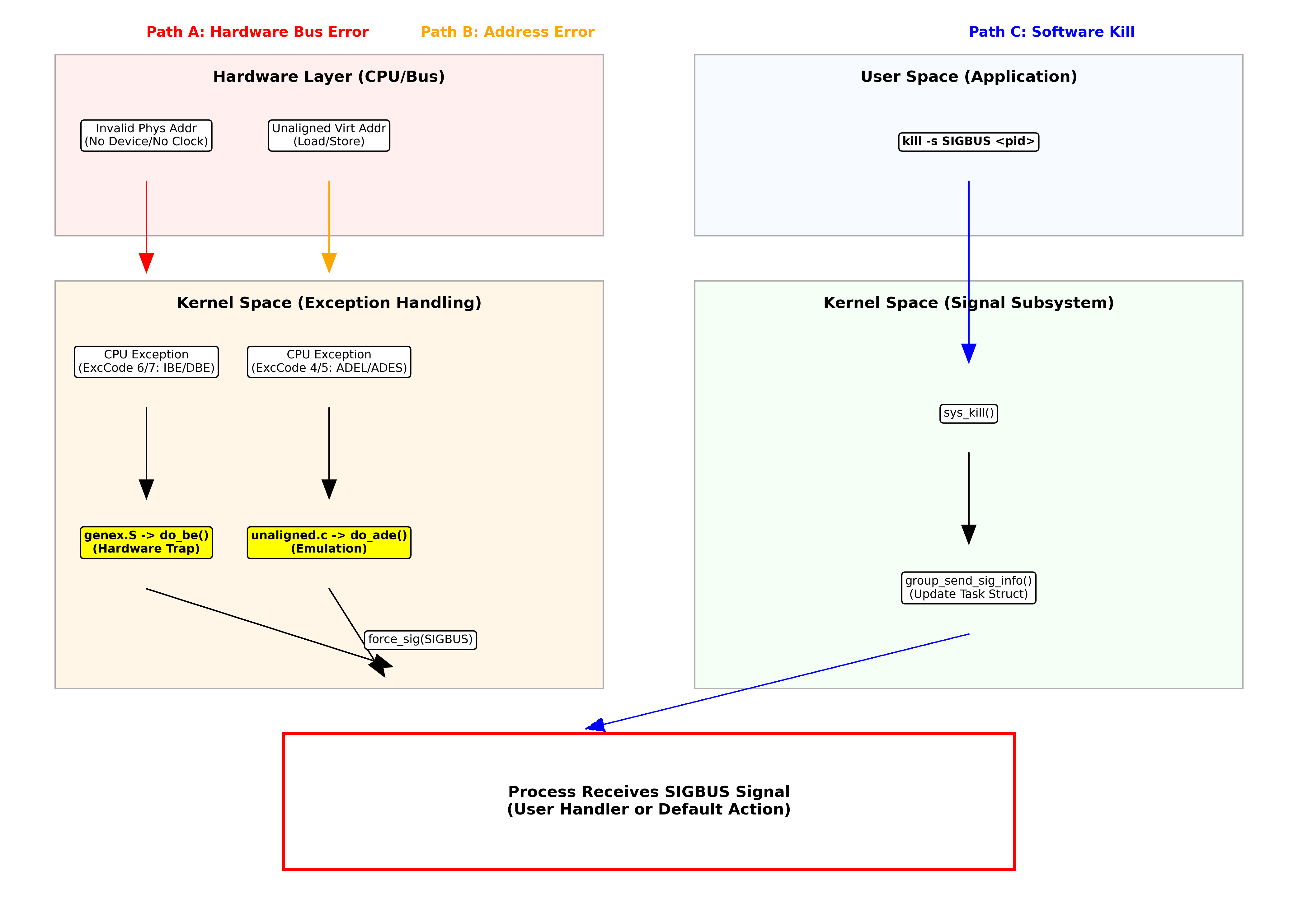 【Linux】Linux MIPS 架构下 Bus Error (SIGBUS) 异常深度解析-CSDN博客