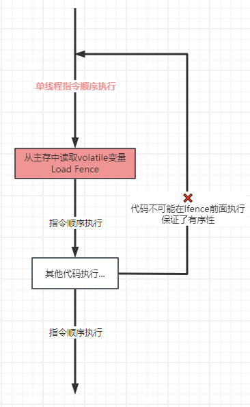 JUC原理讲解 --《volatile原理》《Happens-before规则》volatile如何实现遍历的可见性，以及有序性的？_volatile happens-before-CSDN博客