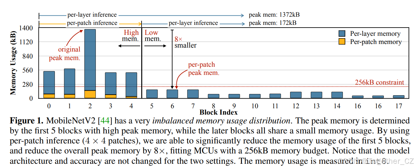 MCUNetV2: Memory-Efficient Patch-based Inferencefor Tiny Deep Learning——面向微型深度学习的内存高效分块推理-CSDN博客