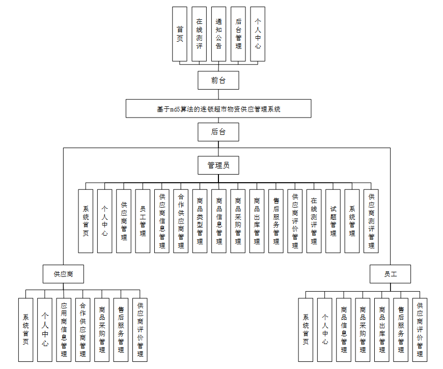 计算机毕设Java基于md5算法的连锁超市物资供应管理系统 基于Java技术的连锁超市物资供应管理系统：MD5加密保障数据安全 Java开发的连锁超市物资供应管理系统：MD5算法助力高效管理 ...