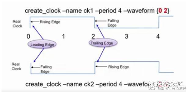 clock waveform 解释及tessent testprocfile 小结_create clock waveform-CSDN博客