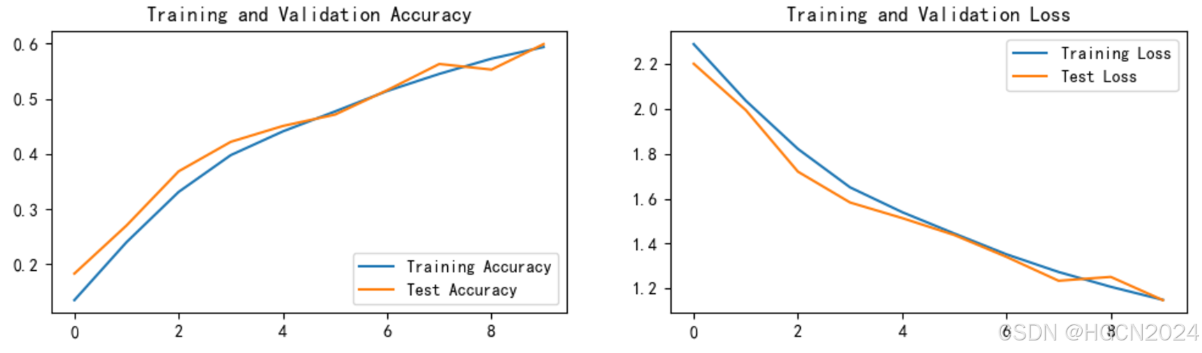 365打卡第2周——P2：Pytorch实现CIFAR10彩色图片识别_测试自己的图像转换成cifar10-CSDN博客
