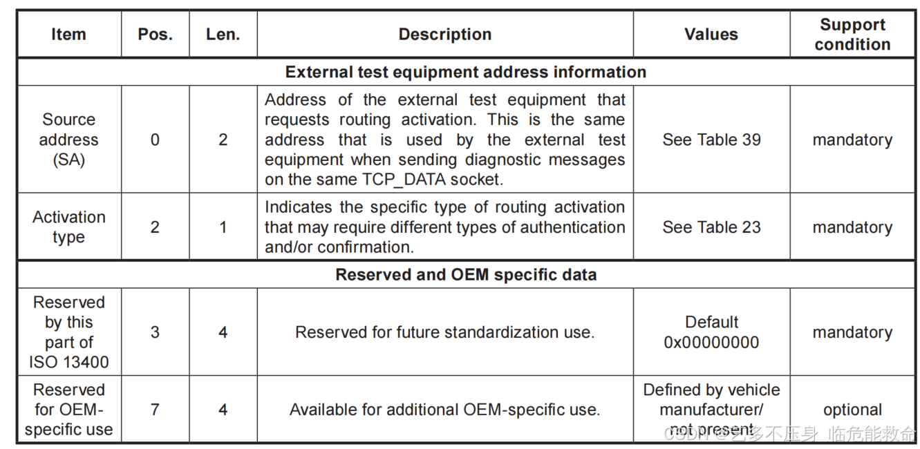 DOIP UDS车载OTA升级开发（一）_doip升级-CSDN博客