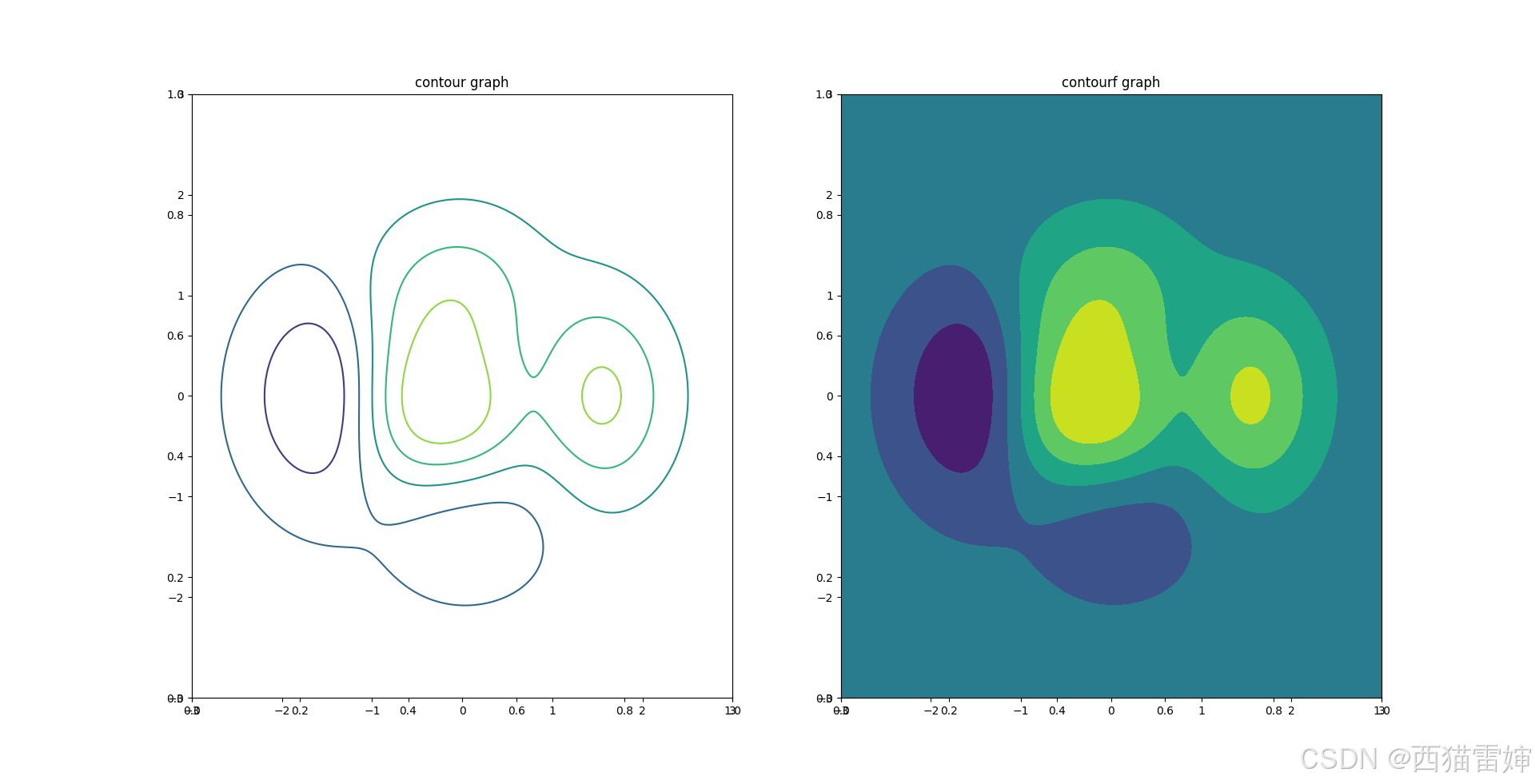 python画图|等高线图进阶教程_python画等高线图-CSDN博客